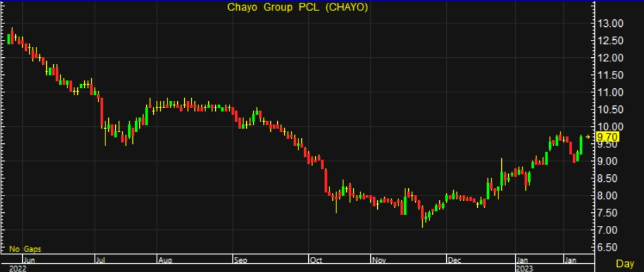 CHAYO วิ่งเฉียด 5% ลุ้น Q4 กวาดกำไร 61 ลบ. จับตาปี 66 โตต่อ 84%
