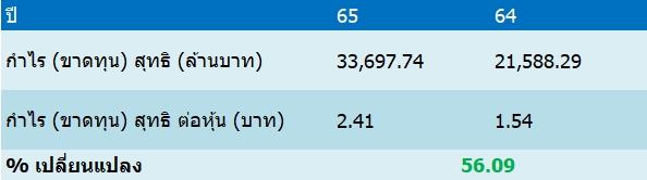 KTB กำไรปี 65 โต 56% ทะลุ 3.3 หมื่นลบ. รับรายได้ดอกเบี้ยพุ่ง-ตั้งสำรองลด