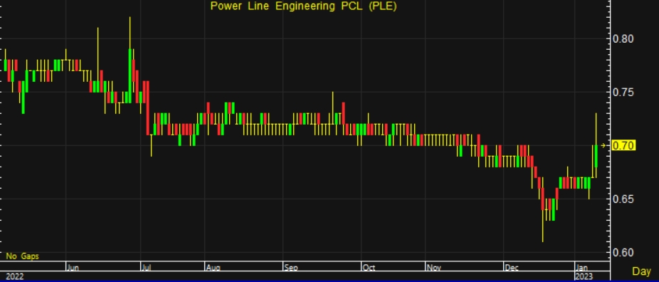 PLE วิ่งแรง 4% หลังคว้า 2 งานก่อสร้าง มูลค่ากว่า 2 พันลบ.