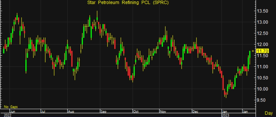SPRC วิ่งเกือบ 3% รับผลดีค่าการกลั่นเพิ่ม หลังจีนเปิดประเทศ