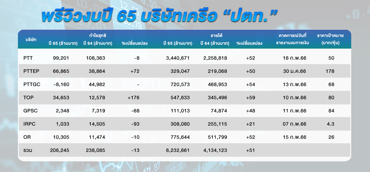 สปอยล์งบปี 65 กลุ่ม “ปตท.” กวาดกำไร 2 แสนล้าน TOP โตเฉียด 2 เท่าตัว!