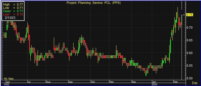 PPS ดีด 6% รับแผนปี 66 รายได้โต 10% แบ็กล็อกทะลุ 500 ล้าน