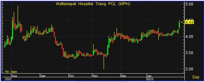 WPH บวกแรง 6% เก็งรายได้ปี 65 "ออลไทม์ไฮ” รับผู้ป่วยต่างชาติพุ่ง-ลุ้นปีนี้โตต่อ