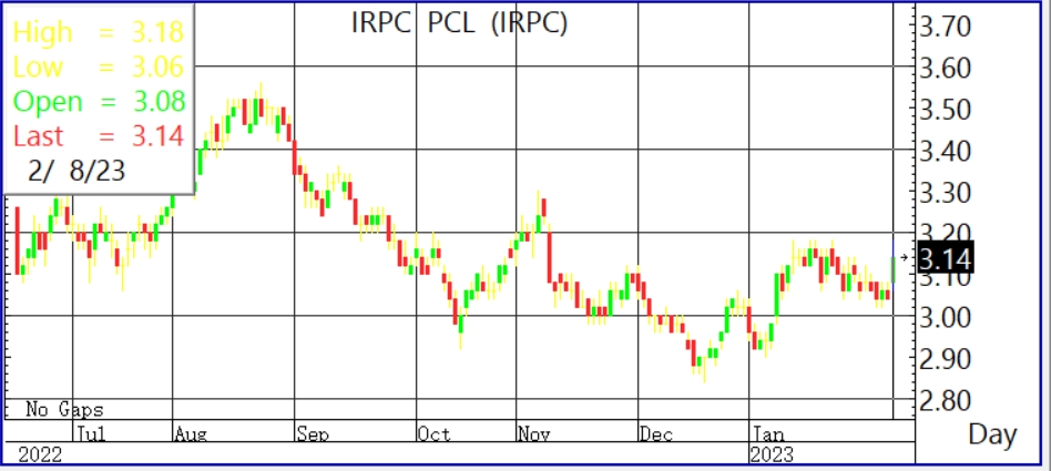 IRPC ดีด 3% โบรกชี้ปี 66 พลิกกำไร 7.4 พันล้าน แนะ “ซื้อ” เป้า 3.90 บ.