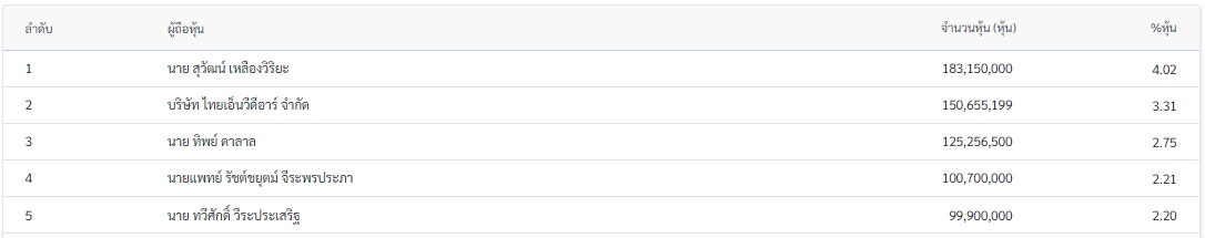 “หมอวิน” เก็บ BWG เพิ่มดันถือ 5.02% ขึ้นแท่นผู้ถือหุ้นใหญ่เบอร์ 1