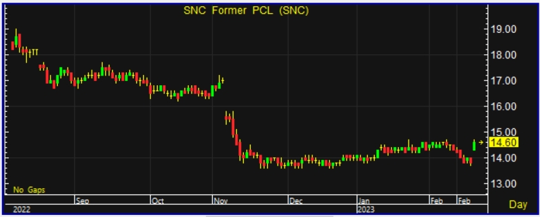 SNC บวกแรง 6% รับงบปี 65 กำไรทะลุ 727 ล้าน พ่วงปันผล 0.40 บ.