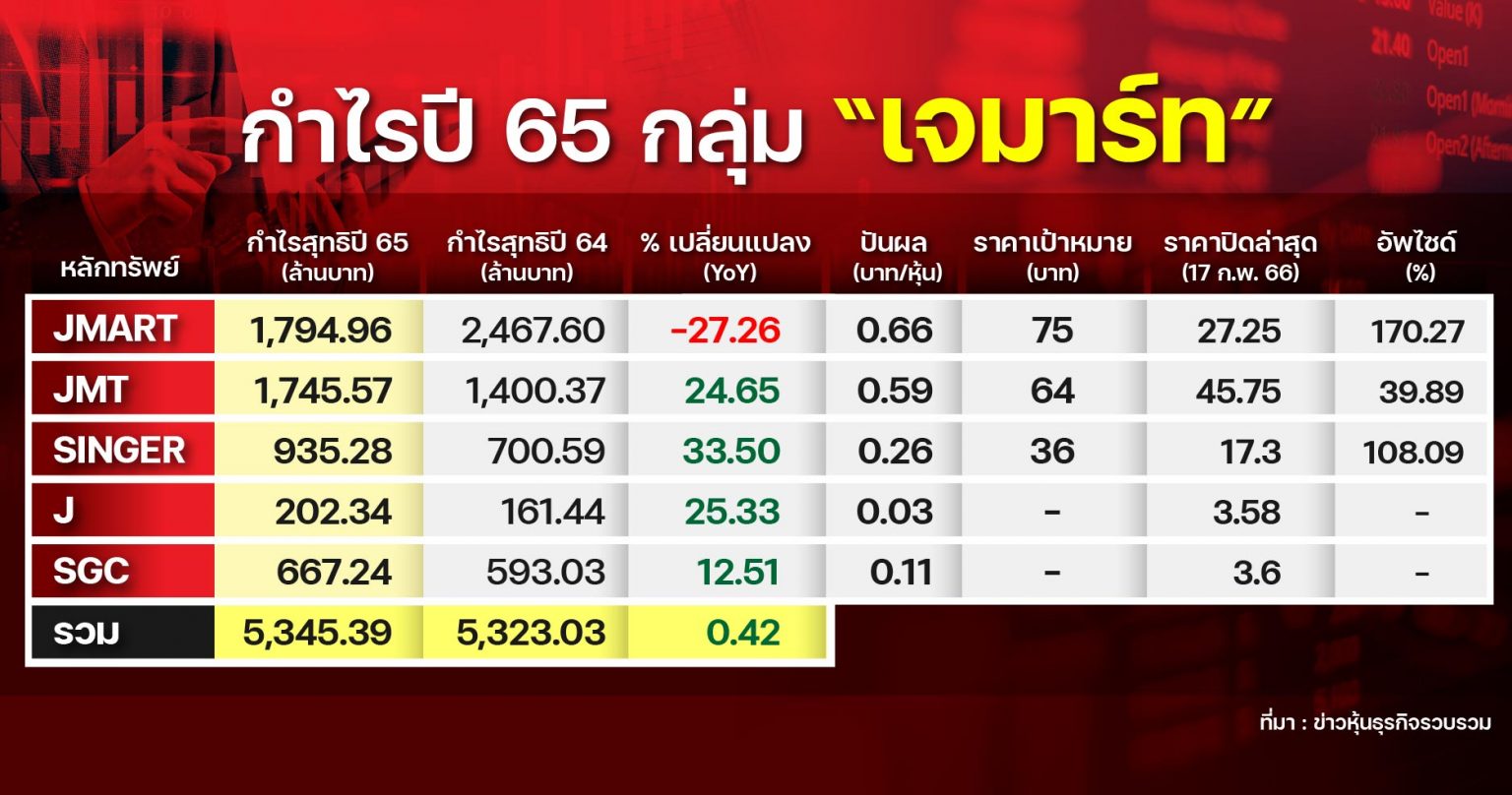 กลุ่ม “เจมาร์ท” กวาดกำไร 5 พันล้าน โบรกมองปีนี้ JMT เด่นสุดทะลุ 2 พันลบ.