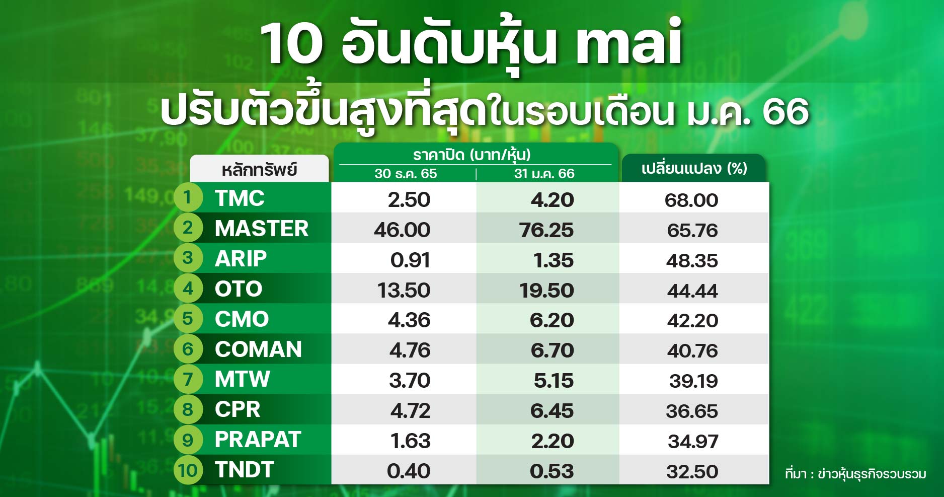 ส่อง 10 หุ้น mai ราคา “วิ่งคึก-ดิ่งเหว” รอบม.ค.66