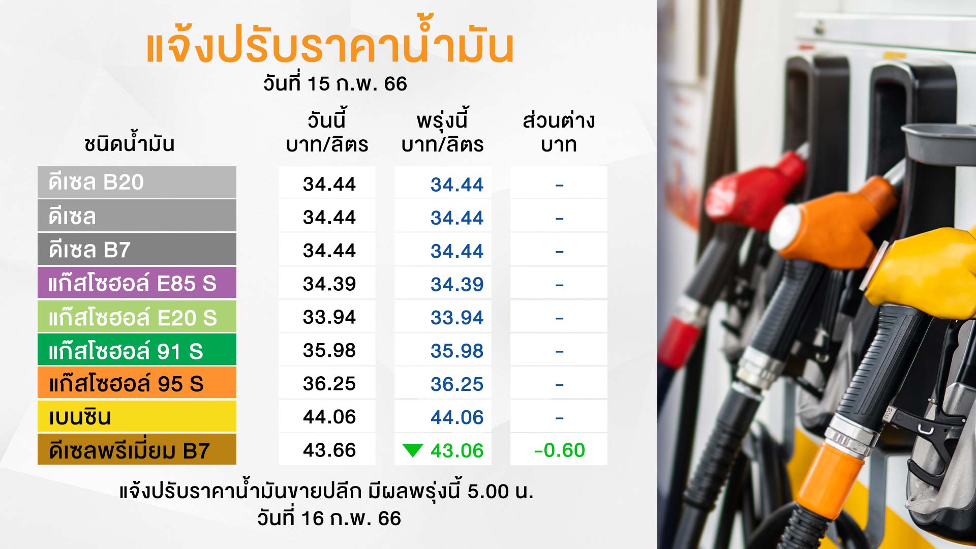 OR ลดราคาพรีเมี่ยมดีเซล B7 ลง 60 สต. พรุ่งนี้