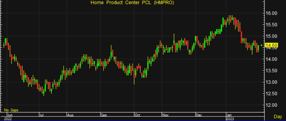 HMPRO ดีด 2% โบรกแนะซื้อเป้า 18.20 บ. ลุ้นกำไรปี 65 โต 19% รับ Q4 ไฮซีซั่น