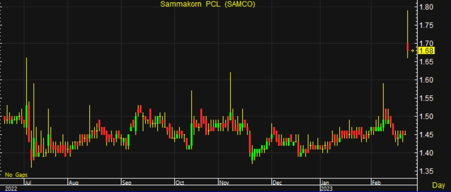 SAMCO พุ่งแรง 15% นิวไฮรอบ 10 เดือน รับกำไรปี 65 โตทะลัก 167%
