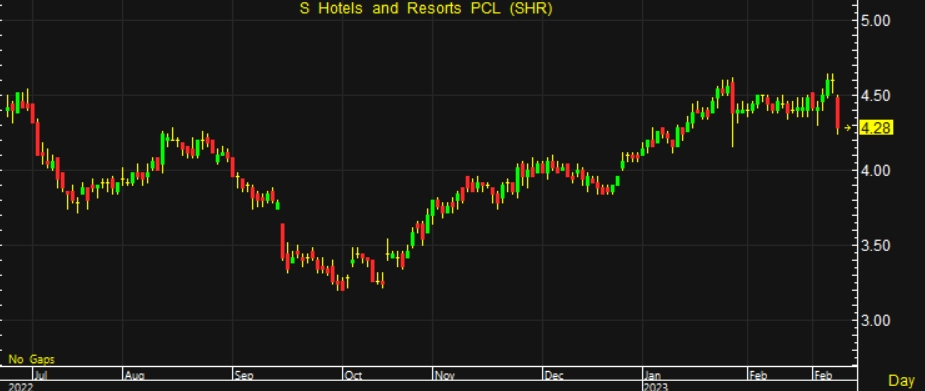SHR รูด 7% เจอ “เซลออนแฟคท์” หลังเปิดงบปี 65 พลิกกำไร