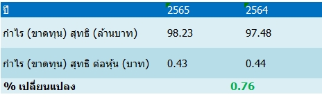 TQR ปิดงบปี 65 กำไรทรงตัว 98 ลบ.