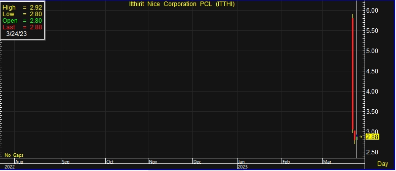 ITTHI ดีด 3% โบรกชูเป้า 4.50 บ. อัพไซด์ทะลุ 50%