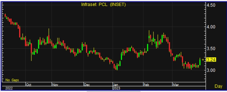 INSET บวกแรง 5% แย้มผลงาน Q1 แจ่ม วางเป้ารายได้ปีนี้โต 10-15%