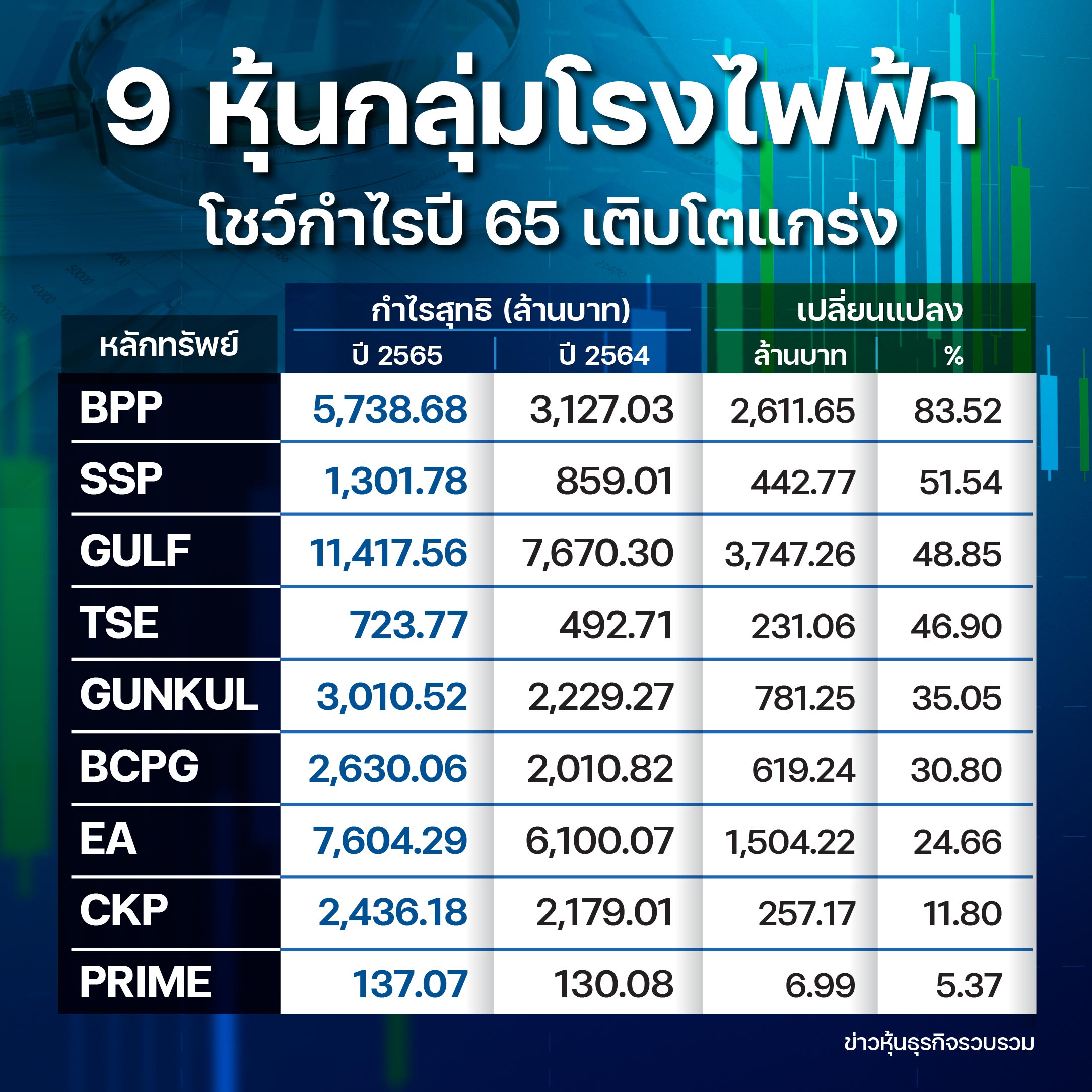 เปิดโผ 9 หุ้น “โรงไฟฟ้า” โชว์กำไรปี 65 แกร่ง ชู BPP โต 84%