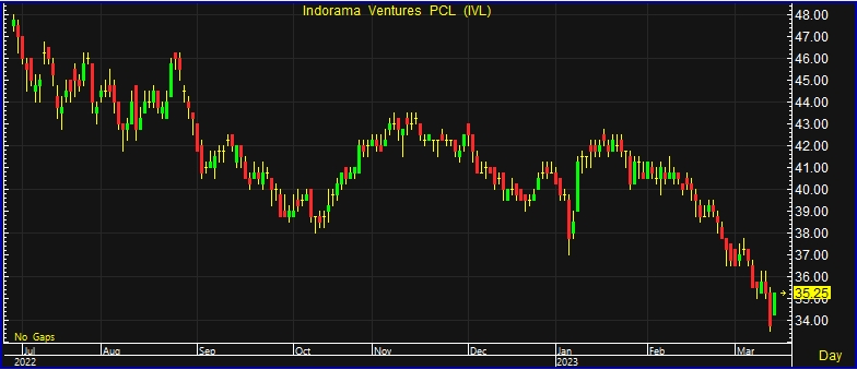 IVL ดีด 4% ลุ้นรายได้ยาว 3 ปี ทะลุ 6.5 แสนล้าน คอนเซนซัสเคาะเป้า 52 บ.