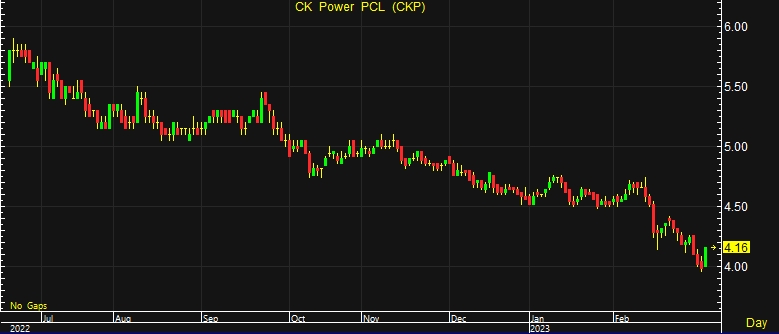 CKP เด้งเกือบ 5% โบรกแนะ “ซื้อ” เป้า 6.5 บ. ลุ้นปี 66 กำไรโตต่อ