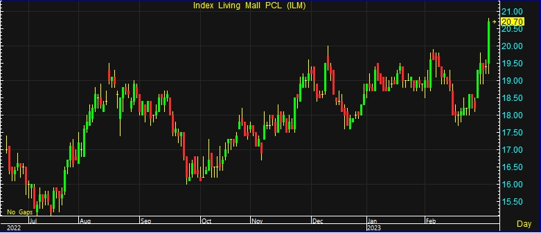 ILM วิ่งเฉียด 7% นิวไฮรอบ 11 เดือน ลุ้นกำไรปี 66-67 โตต่อ รับ “ช้อปดีมีคืน”-เปิดสาขาใหม่