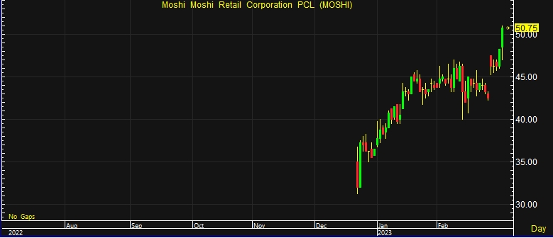 MOSHI พุ่ง 5% เก็งยอดขายปี 66 โตต่อ โบรกแนะซื้อ แนวต้าน 54 บ.