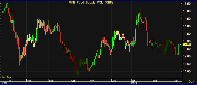 RBF ดีดแรง 6% โบรกเคาะเป้า 13.80 บ. คาดรายได้ปี 66 โตเกิน 20%