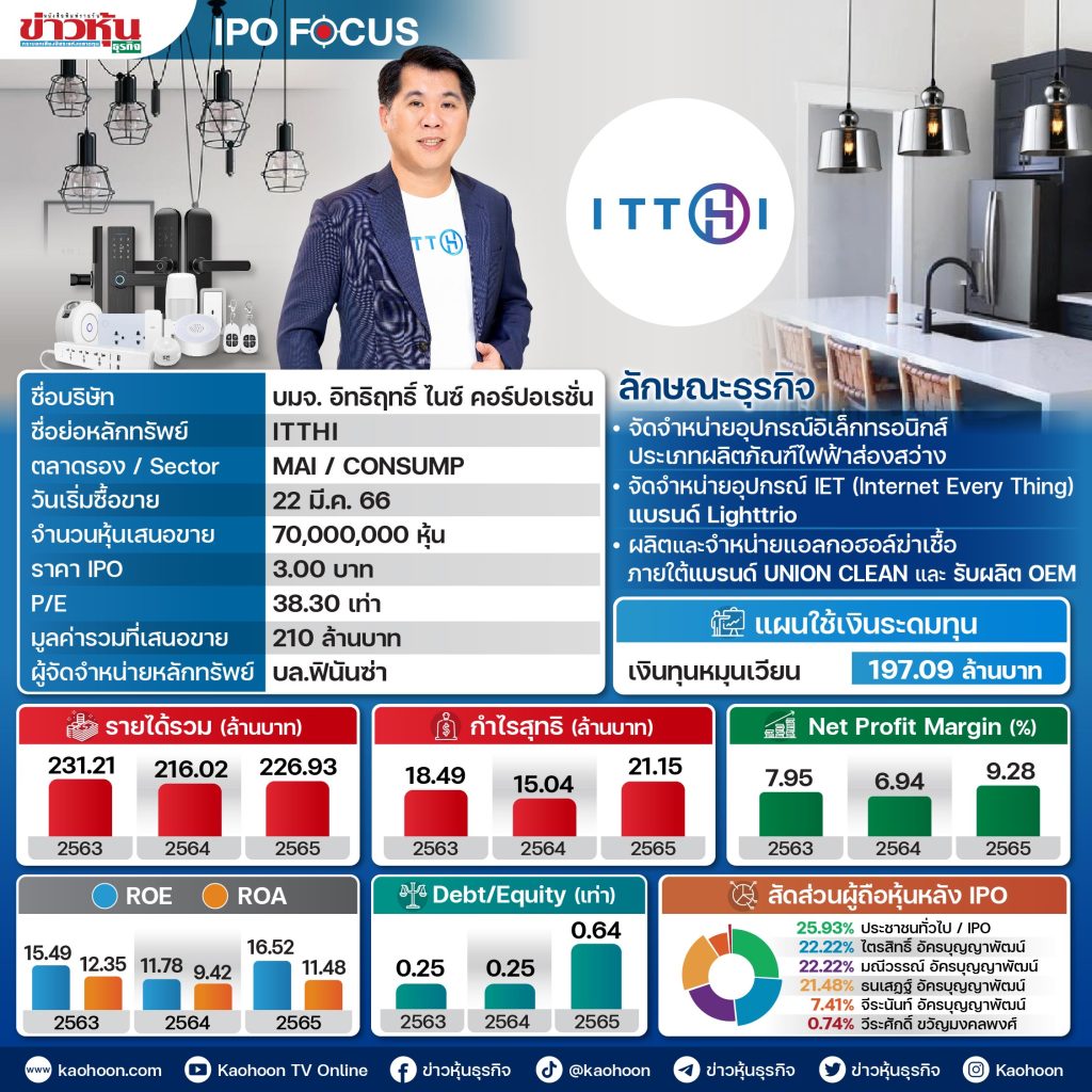 ITTHI เทรดสนั่น! ลุ้นวิ่งเหนือจอง 3 บ. จับตางบปี 66 โตติดสปีด