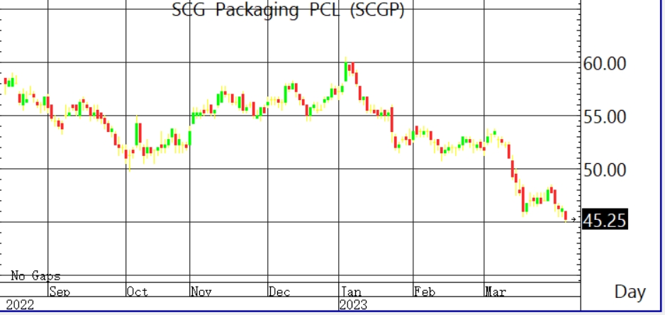 SCGP ร่วง 2% นักลงทุนเทขายทำกำไร หลังขึ้น XD วันแรก