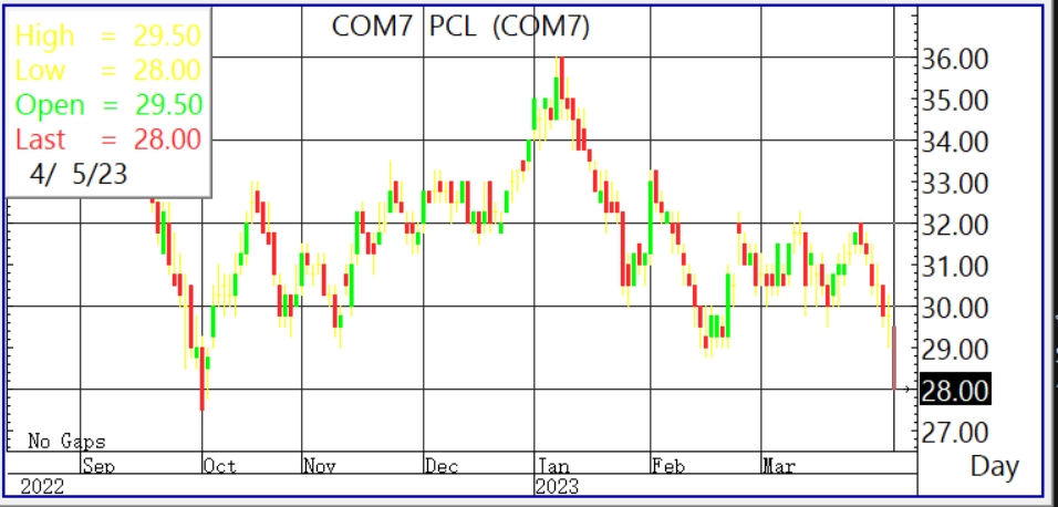 COM7 ร่วง 5% โบรกคาดกำไร Q1 แตะ 800 ล้าน หดจากไตรมาสก่อน 12%