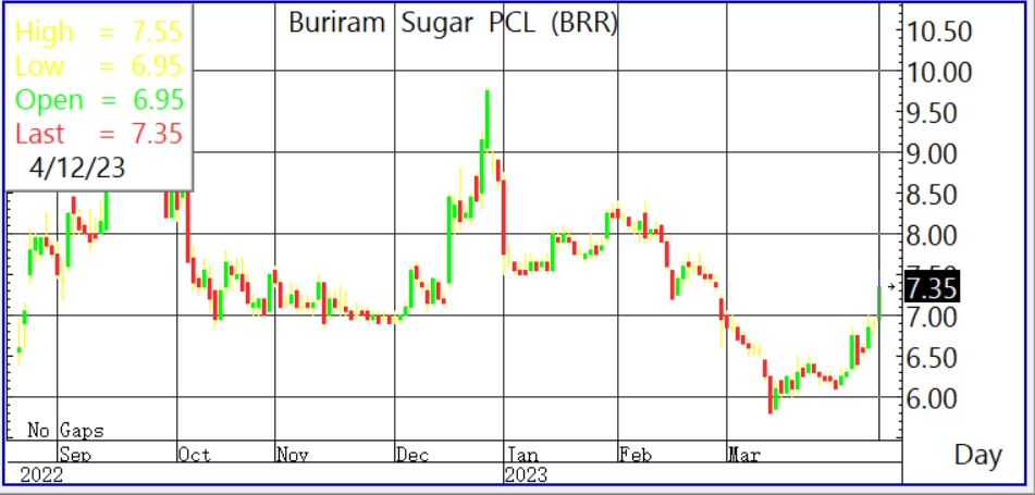 BRR บวกต่อ 7% รับราคา “น้ำตาลโลก” พุ่งนิวไฮรอบ 11 ปี โบรกชูเป้า 8.50 บ.