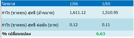 ลุ้น HMPRO วิ่ง รับกำไร Q1 ทะลุ 1.6 พันล้าน โบรกแนะซื้อเป้า 15.90 บ.