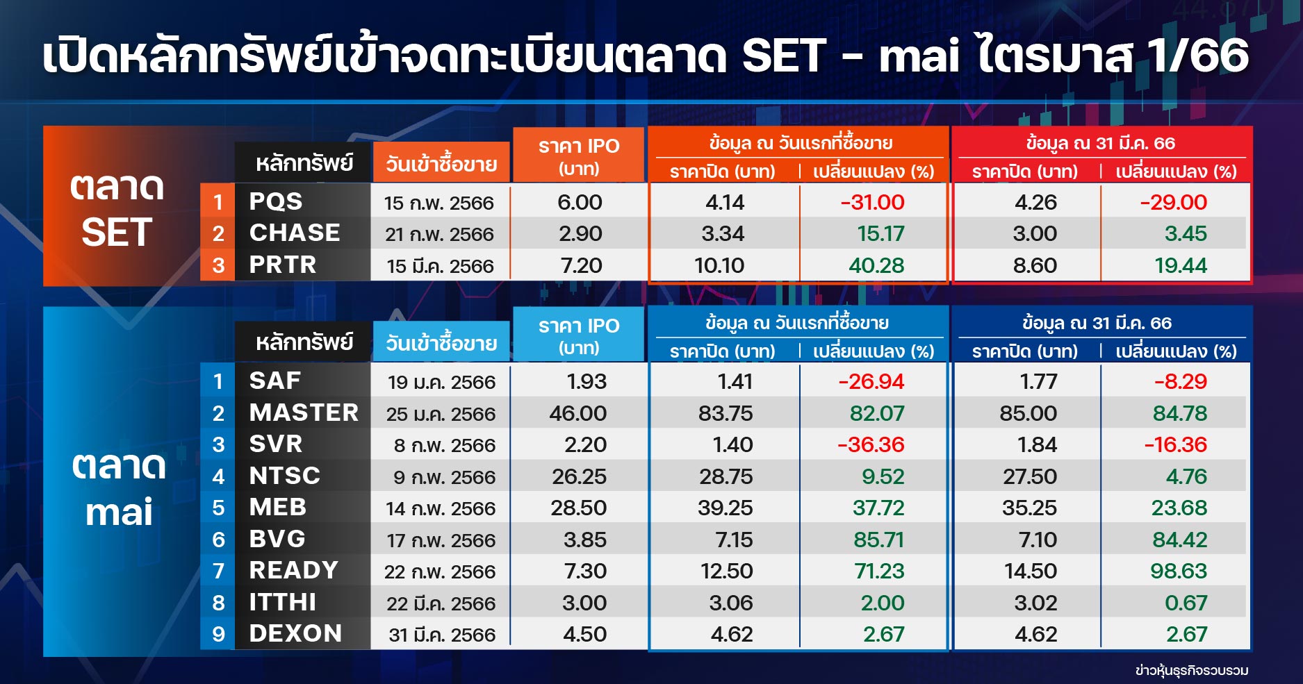 สแกน 12 หุ้น “ไอพีโอ” ไตรมาสแรก READY ฟาดรีเทิร์น 100%
