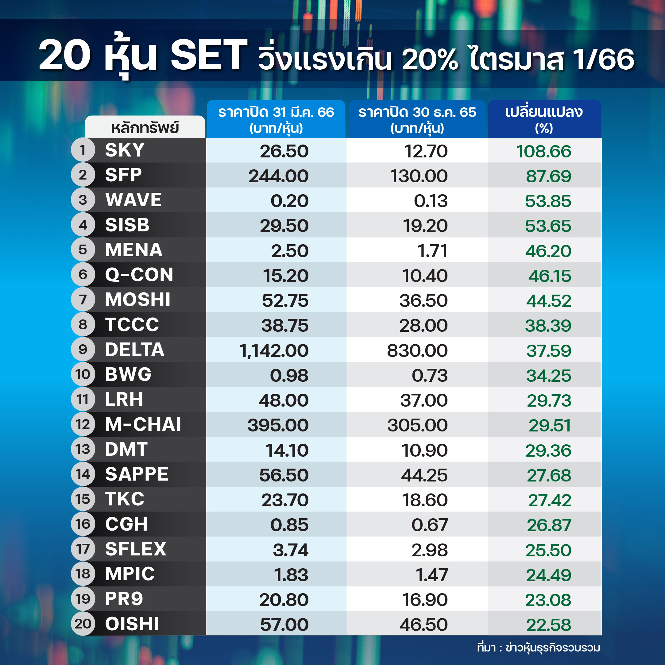 เปิด 20 หุ้น SET ไตรมาสแรก SKY โกยรีเทิร์นเท่าตัว WAVE-SISB ทะยานเกิน 50%