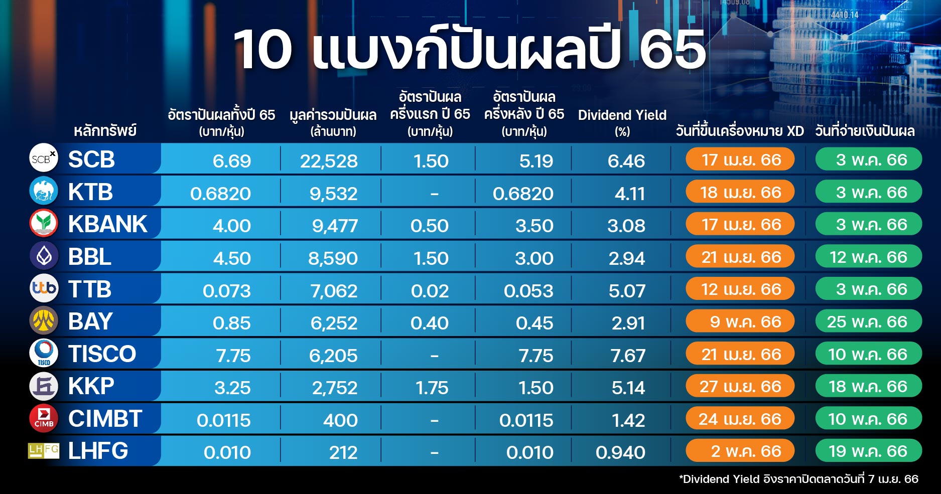 10 แบงก์ปันผลปี 65 กว่า 7 หมื่นล้าน Tisco ยีลด์สูงสุด 7 6