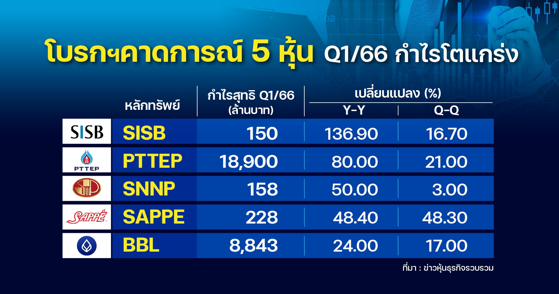 แย้ม 5 หุ้น โบรกคาด Q1 กำไรแกร่ง ชู SISB โตกว่าเท่าตัว