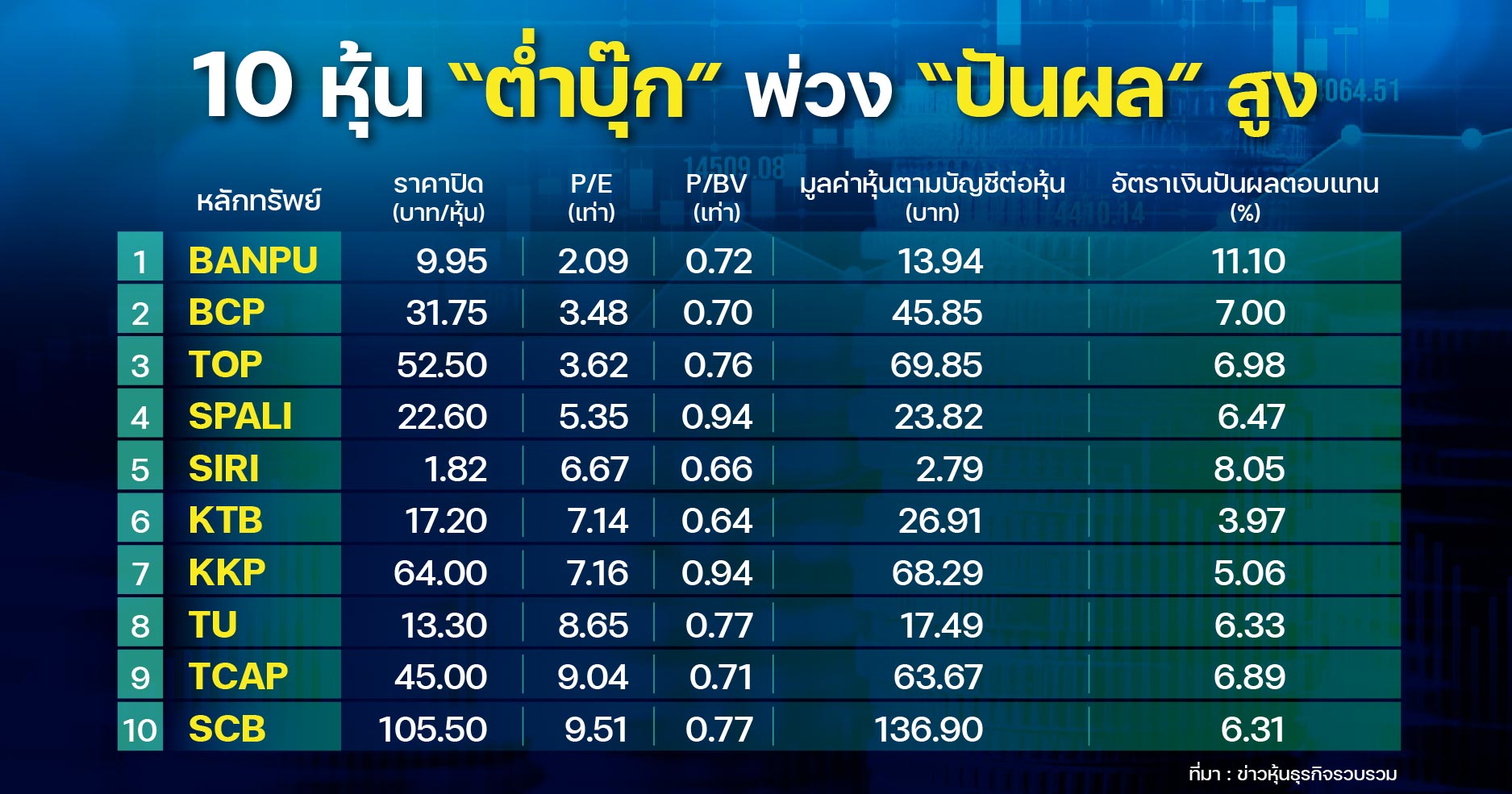 คัด 10 หุ้นราคาต่ำบุ๊ก พ่วง ปันผล สูงเกิน 4
