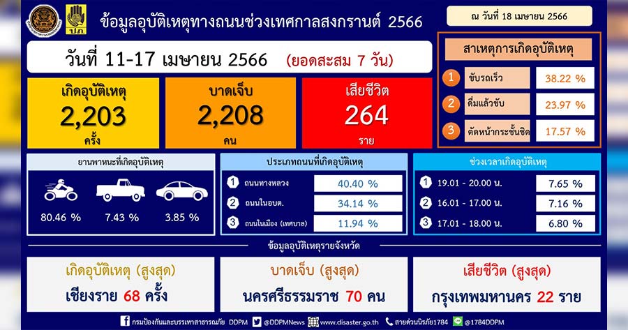 7 วันอันตราย “สงกรานต์ 66” เจ็บ 2 208 คน ดับ 264 ราย