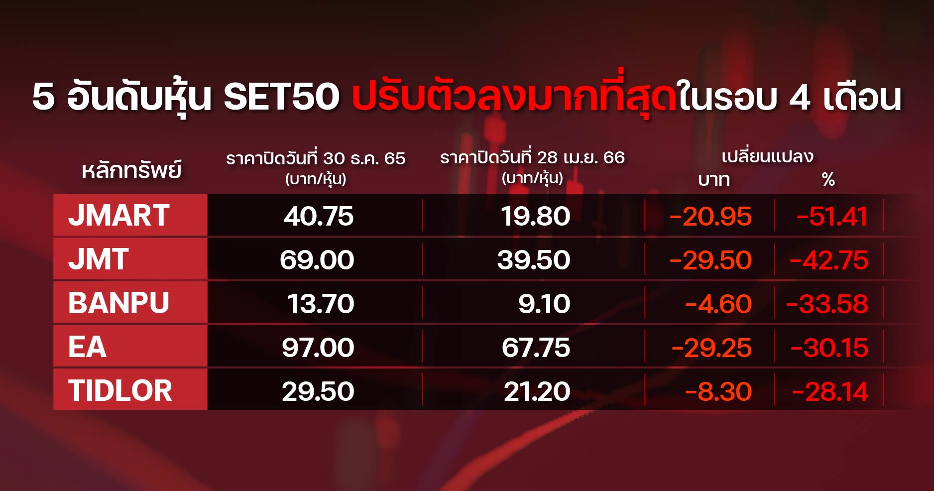 ส่อง 5 หุ้น SET50 ราคา “พุ่งแรง-ดิ่งหนัก” รอบ 4 เดือน