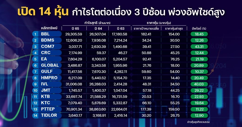 14 หุ้น SET50 สุดแกร่ง! กำไรโต 3 ปีติด อัพไซด์เกิน 10%