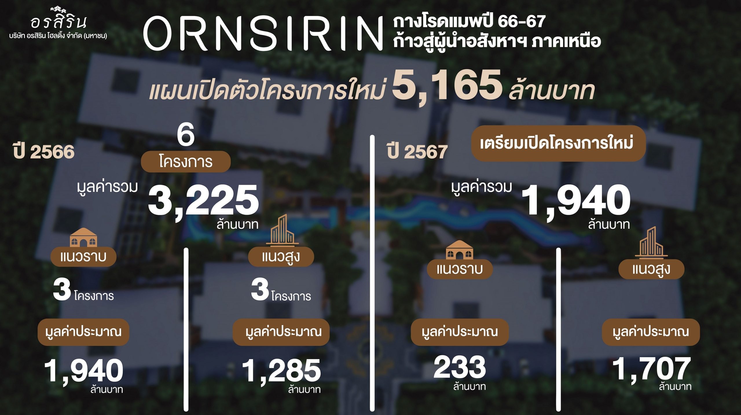 “อรสิริน” กางแผนปี 66 เร่งเปิด “บ้าน-คอนโด” 6 โครงการ มูลค่า 3.2 พันล้าน