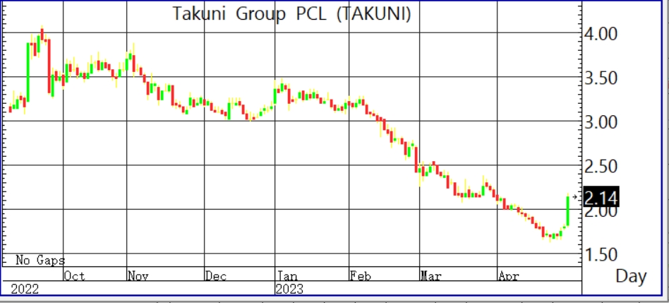 TAKUNI บวก 19% หลังรุกตลาด “มอเตอร์ไซค์ไฟฟ้า” เต็มสูบ