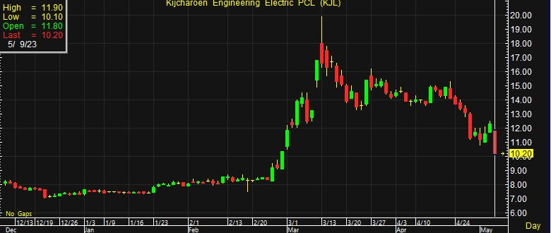 KJL ไดลูท 17% หุ้นใหม่เข้าเทรด 116 ล้านหุ้นวันนี้ หลังปันผล 1 ต่อ 1