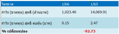 IVL รายได้ขายหด-ค่าใช้จ่ายพุ่ง! ฉุดกำไร Q1 วูบ 92% เหลือพันล้าน