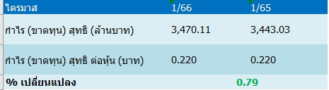 BDMS รายได้รักษาผู้ป่วยเพิ่ม ดันกำไร Q1 ทะลุ 3.47 พันล้าน