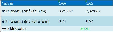 CPN โกยรายได้ทะลุหมื่นล้าน ดันกำไร Q1 โต 39% แตะ 3.24 พันล้าน