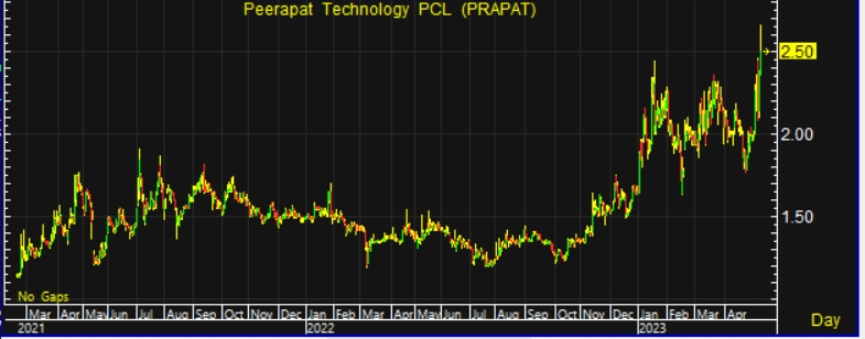 PRAPAT บวกต่อ 5% “ออลไทม์ไฮ” ลุ้น Q2 เด่นต่อ หลังโชว์ Q1 กำไรโต 9 เท่าตัว
