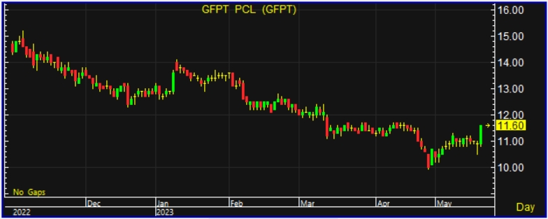 GFPT บวกแรง 6% เก็ง Q2 โตดี รับส่งออกไก่พุ่ง ลุ้นกำไรปีนี้แตะ 1.3 พันล้าน