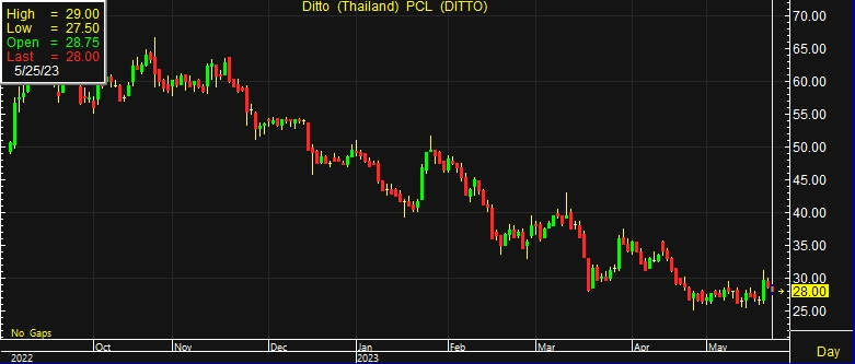 FVC พุ่งต่อ 16% หลังปิดดีล 50 ล้าน ทยอยรับรู้รายได้ทันที
