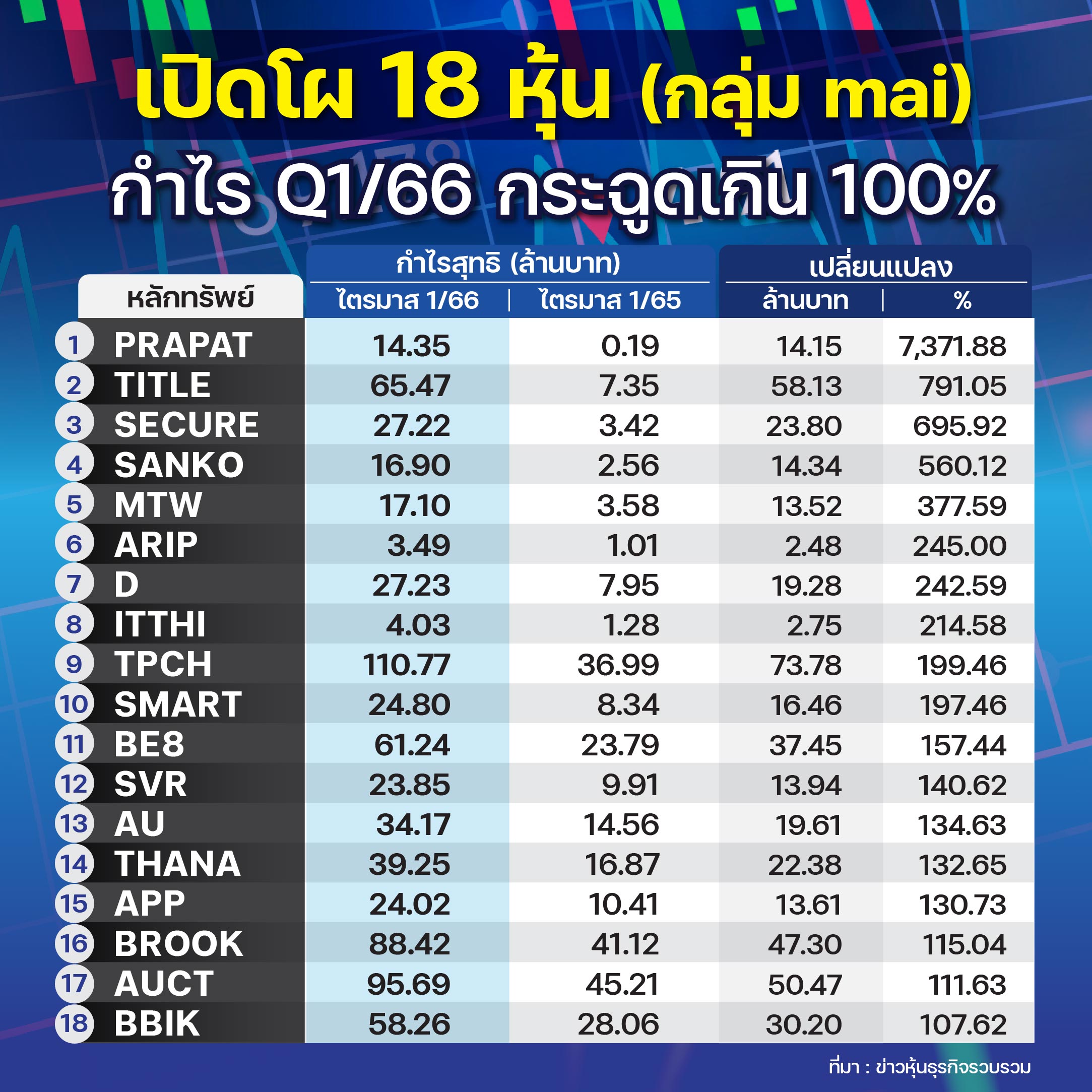 เปิดโผ 18 บจ. mai กำไร Q1 ทะลักเกิน 1 เท่าตัว AU-BBIK ลุ้นปี 66 โตแกร่ง