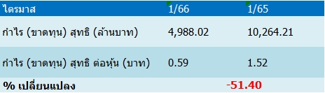 BANPU ไร้บุ๊กกำไรพิเศษ-ต้นทุนพุ่ง กดกำไร Q1 เหลือ 4.9 พันล้าน