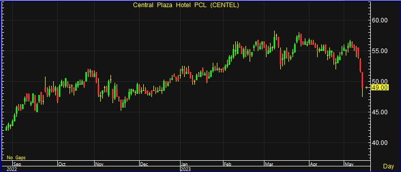 CENTEL รูด 5% โบรกชี้ Q2 โลว์ซีซั่น ปรับลดคำแนะนำ “ถือ”